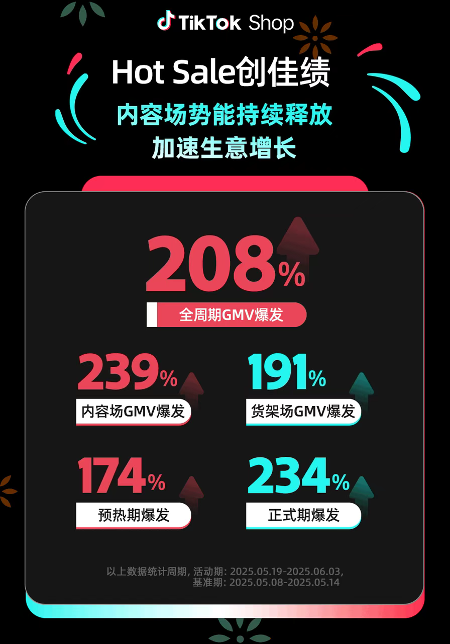 TikTok Shop在墨西哥“618”爆了！卖家：躺赢的感觉真不赖 | TKFFF首页