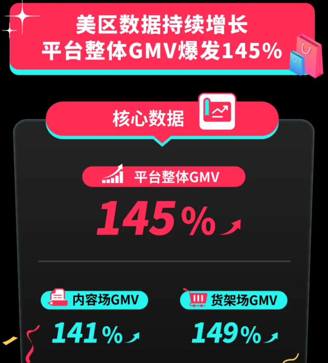 当TikTok用"中国玩法"挑战亚马逊，GMV暴涨300%！"海外618"交出的惊人成绩单 | TKFFF首页